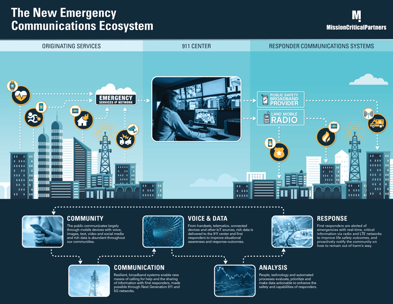 Infographic: The New Emergency Communications Ecosystem