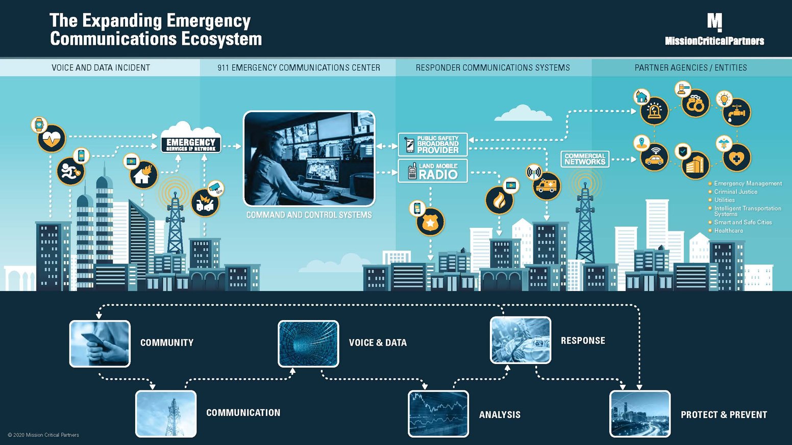 Infographic: The New Emergency Communications Ecosystem