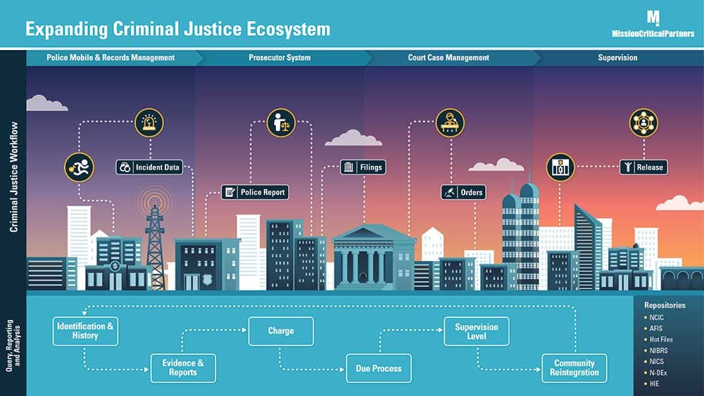 Improved Criminal-Justice Outcomes Driven by Better-Integrated Data ...