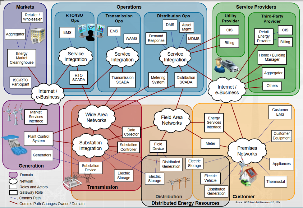 Utility Communications Networks Resemble a Spider’s Web