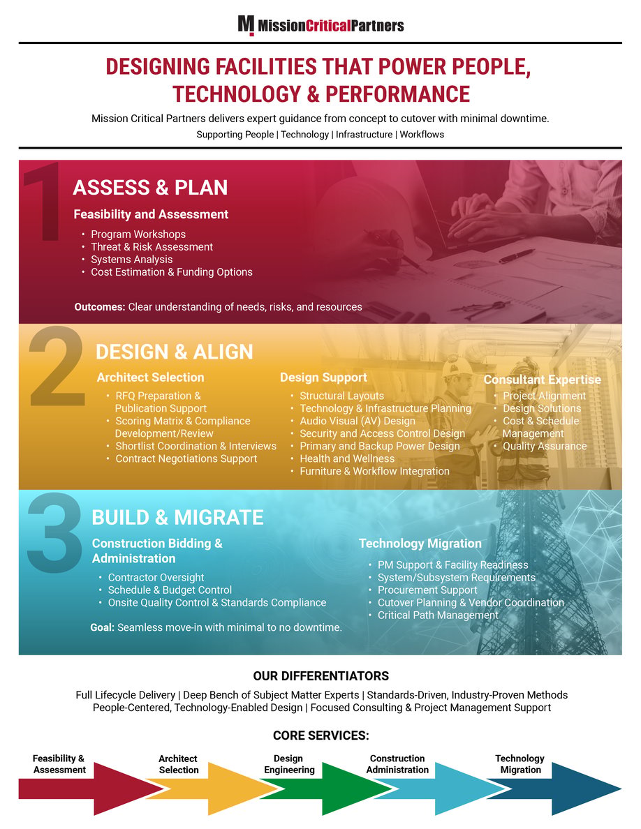 Infographic: Designing Facilities That Power People, Technology ...