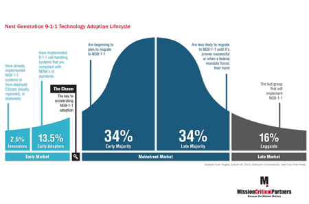 Infographic: Next Generation 911 Technology Adoption Lifecycle
